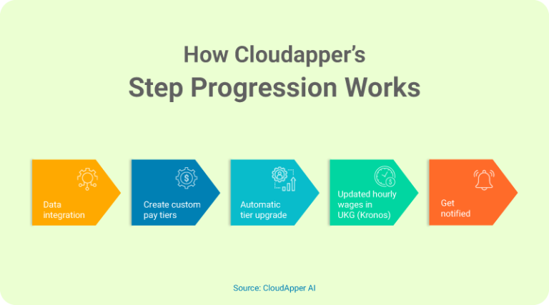 Pay Progression Automation for UKG solutions Using Cloudapper