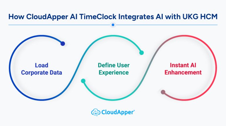 AI-Driven Time Tracking: The Future of UKG HCM - UKG Partner