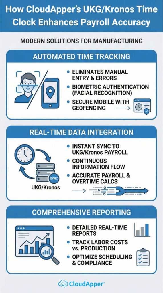 Maximizing Payroll Accuracy by 90% with CloudApper’s UKG/Kronos Time ...