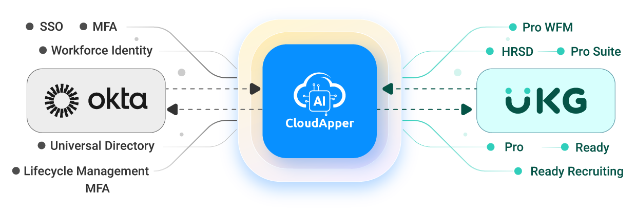 Seamless UKG & Okta Integration | CloudApper iPaaS