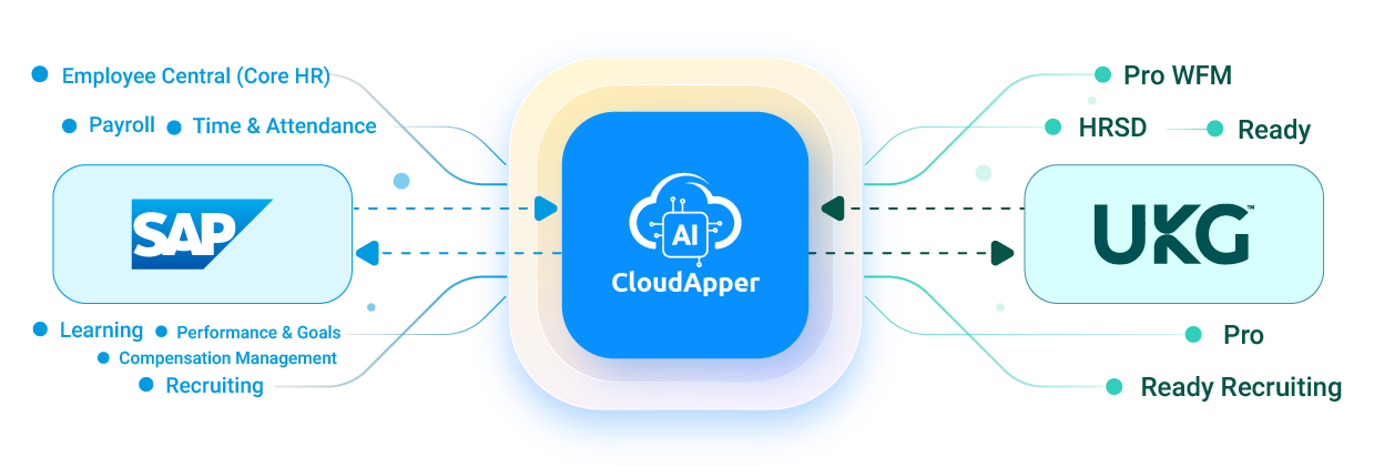 UKG & SAP SuccessFactors Integration | CloudApper iPaaS